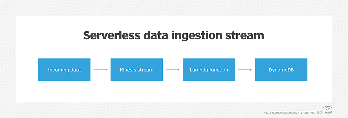 Assess Aws Serverless Costs And Learn How To Reduce Them Techtarget