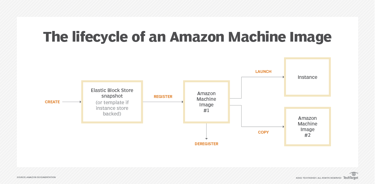What Is Amazon Machine Image Ami