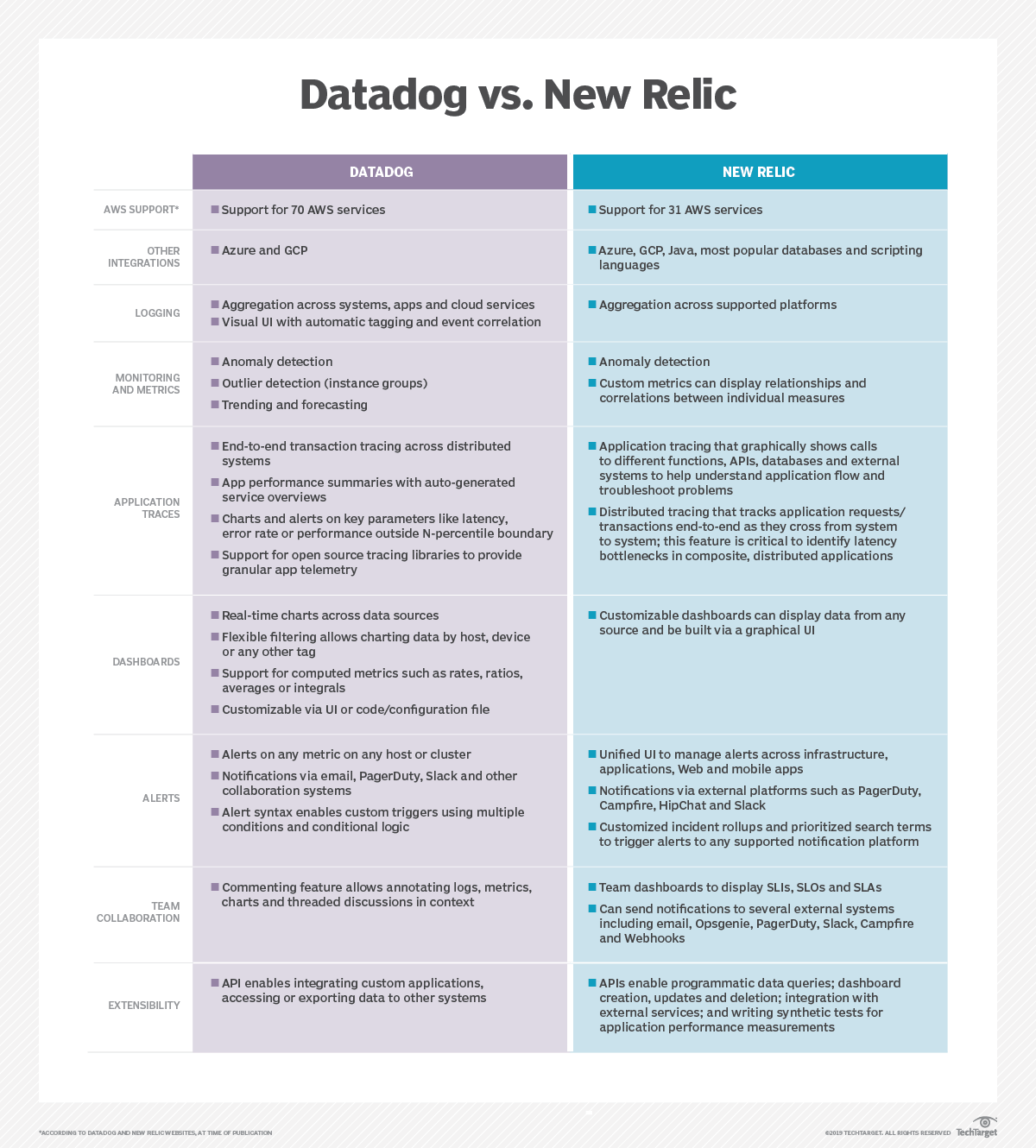 Compare CloudWatch vs. Datadog and New Relic for AWS monitoring ...