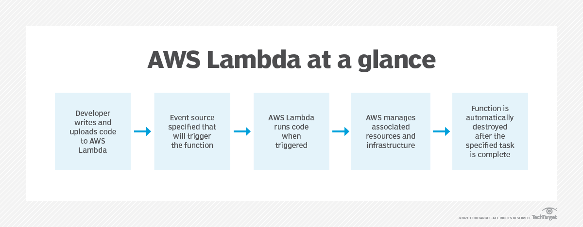 An overview of Amazon EC2 vs. AWS Lambda | TechTarget