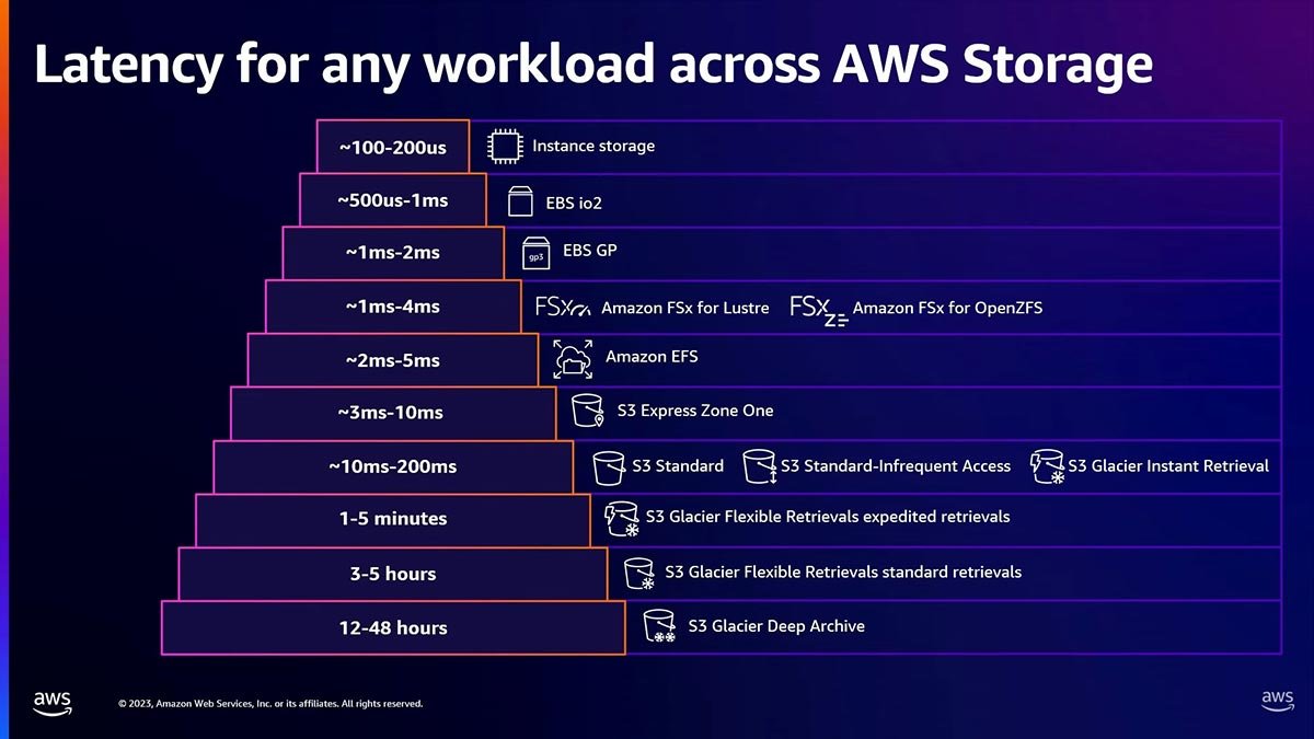 S3 Express One Zone : AWS adapte son stockage objet à l’ère de l’IA | LeMagIT