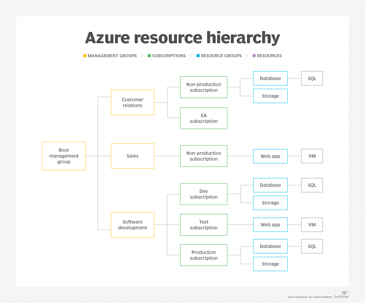 Get to know the Azure resource hierarchy | TechTarget