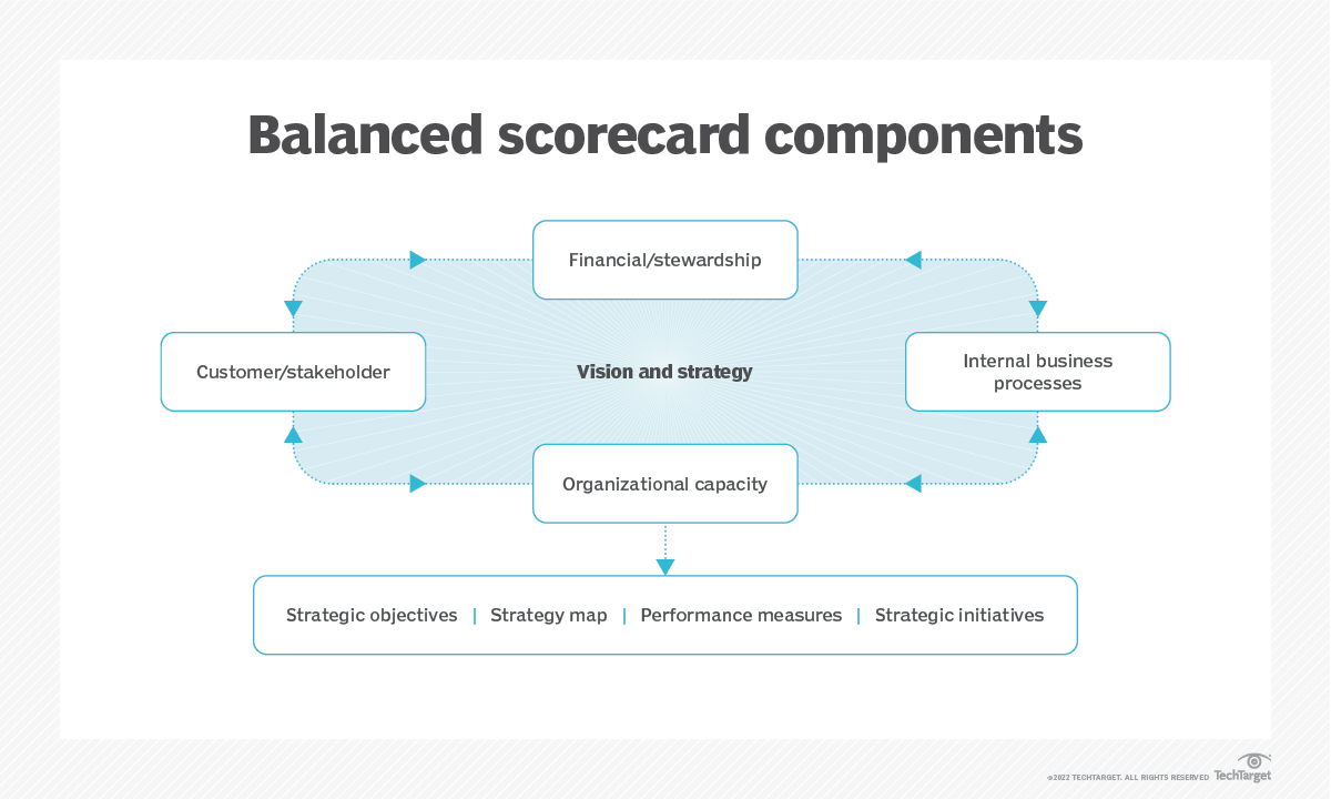 What is Strategic Planning? Definition and Steps - TechTarget