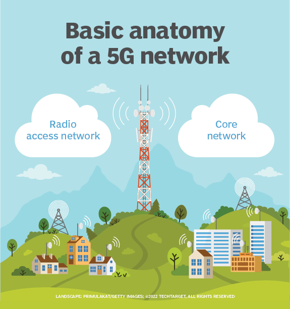 How 5G affects data centers and how to prepare | TechTarget