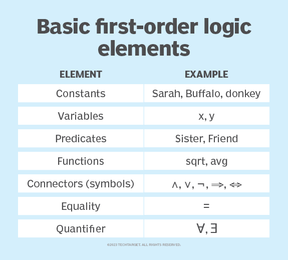 What Is First order Logic FOL TechTarget Definition