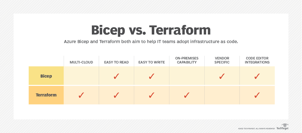 Compare Azure Bicep vs. Terraform to provision infrastructure | TechTarget