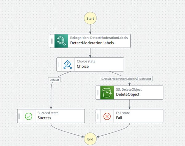 Build an automated image processing pipeline with AWS tools | TechTarget
