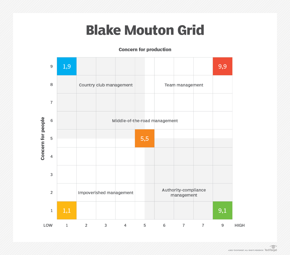 What is the managerial grid model (The Blake and Mouton Managerial Grid ...