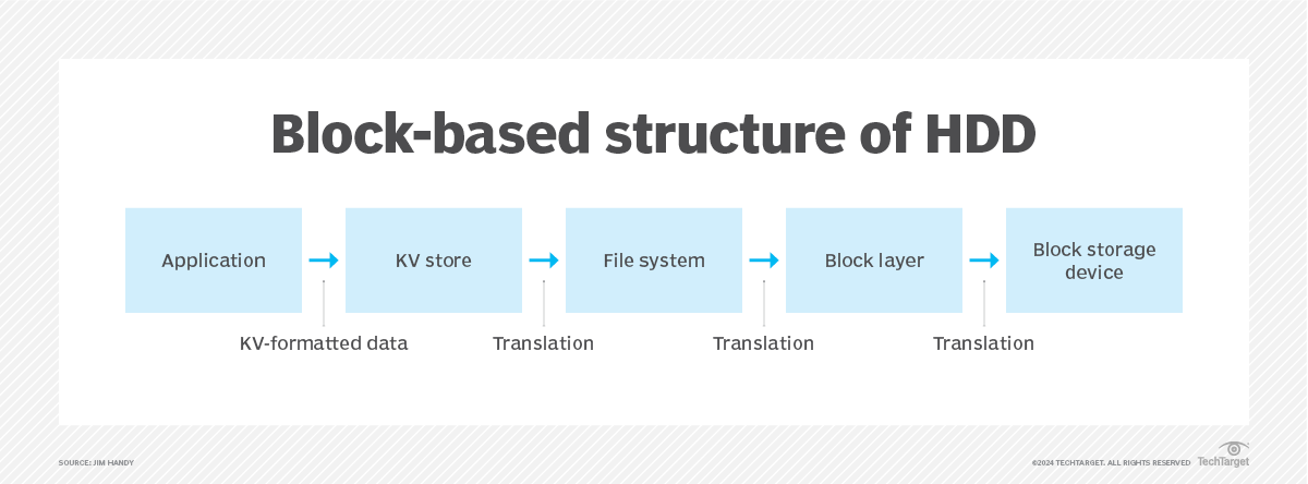 How the key-value SSD promises to outperform block storage | TechTarget