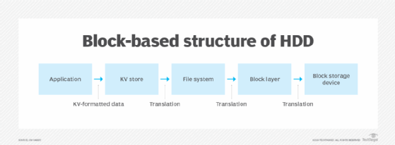 How the key-value SSD promises to outperform block storage | TechTarget
