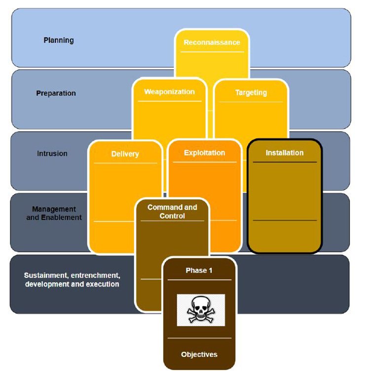 ICS kill chain: Adapting the cyber kill chain to ICS environments ...