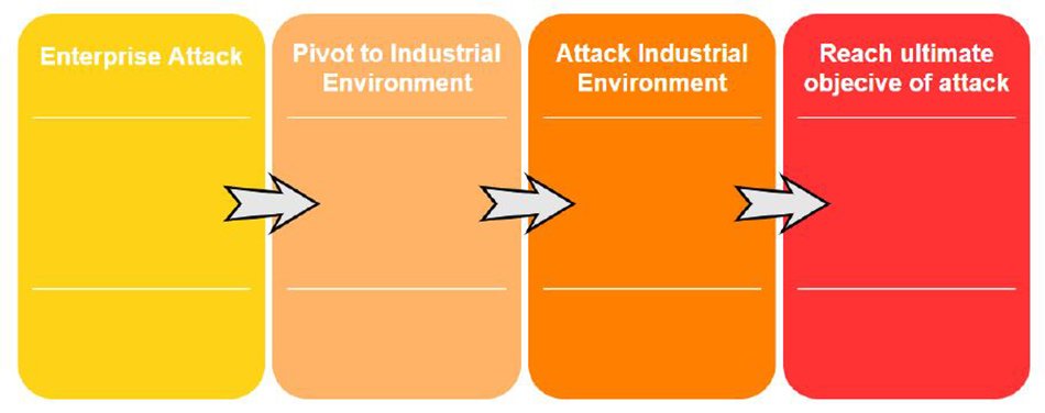 ICS kill chain: Adapting the cyber kill chain to ICS environments ...