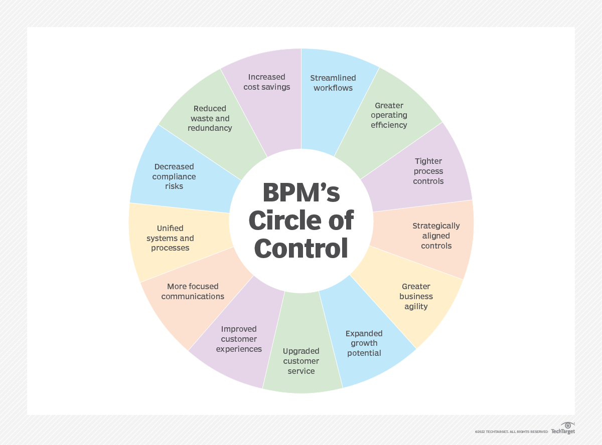Que signifie BPM? - Definition IT de LeMagIT