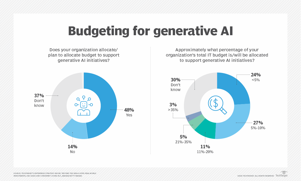 Generative AI in business: Fast uptake, earmarked funding | TechTarget