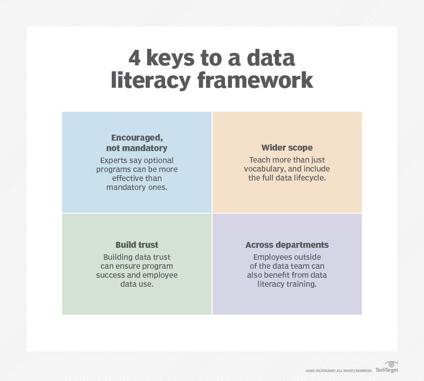 Data literacy framework must-haves for enterprises | TechTarget