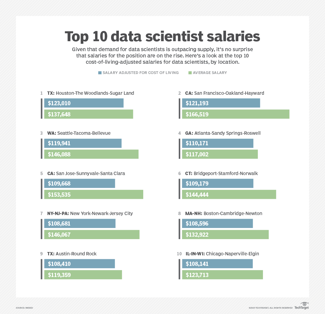 Demand for data scientists is booming and will only increase | TechTarget