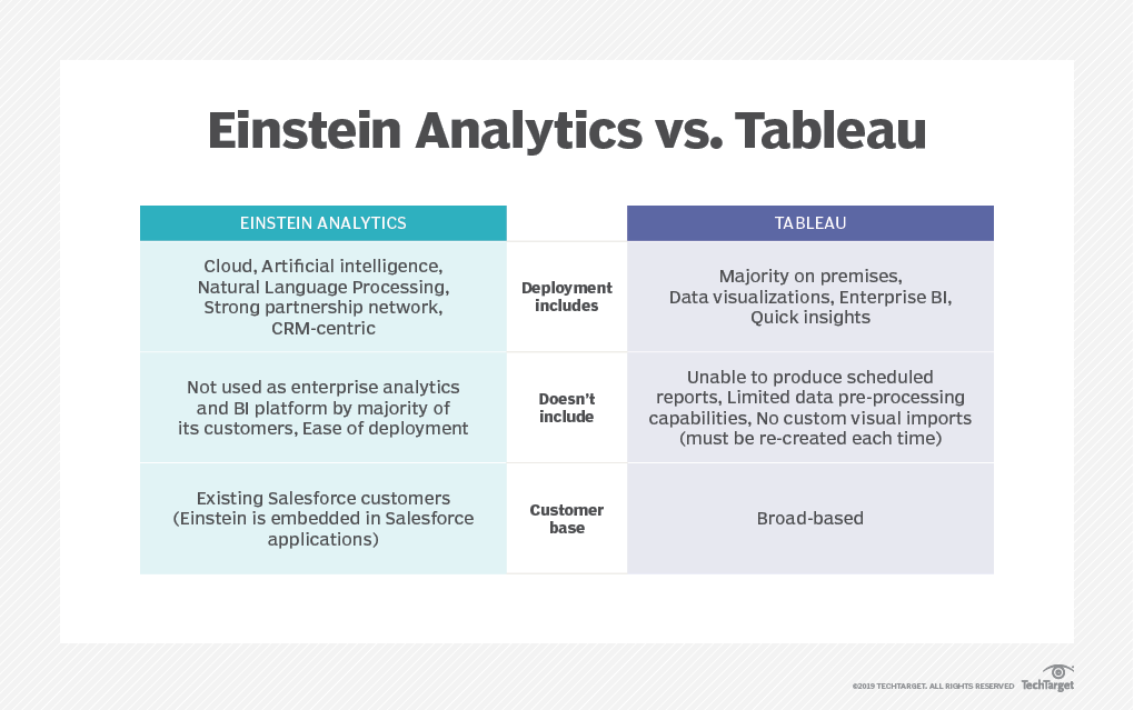 The Salesforce acquisition of Tableau complements Einstein Analytics | TechTarget