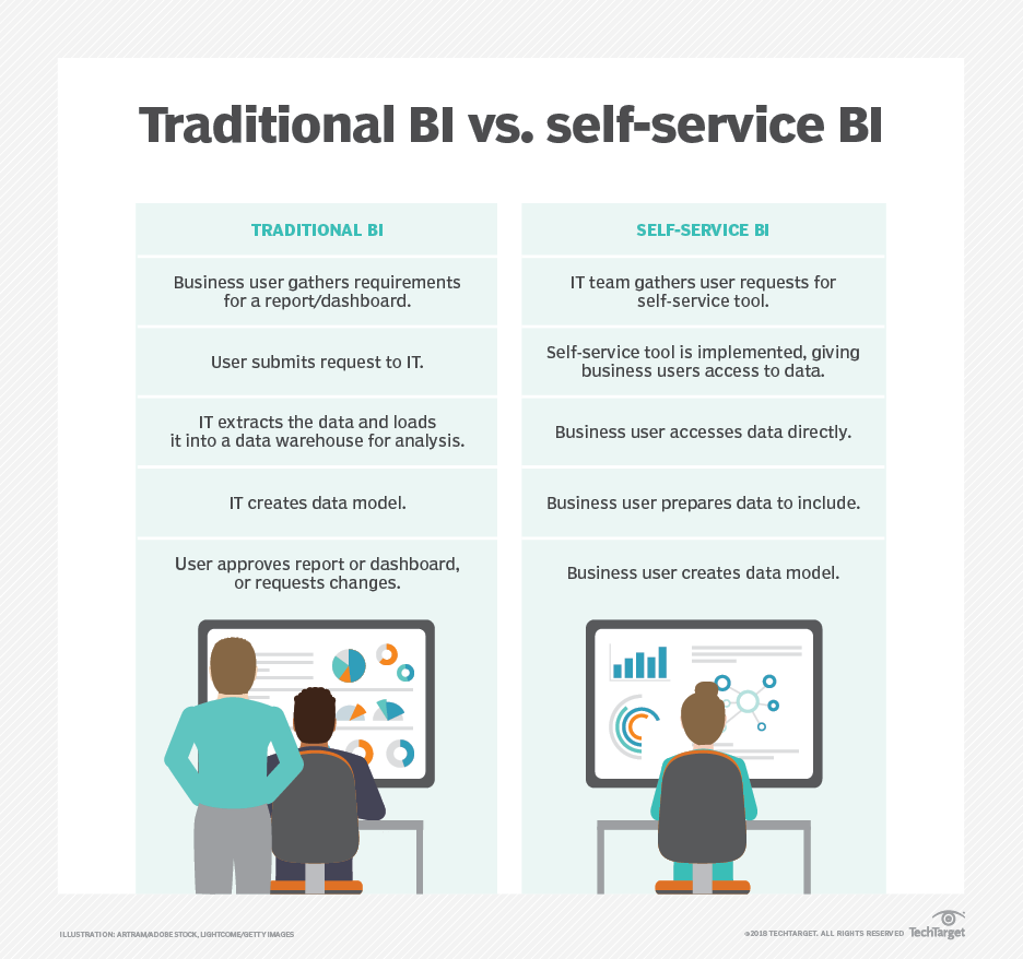 What is Self-Service Business Intelligence? |Definition TechTarget