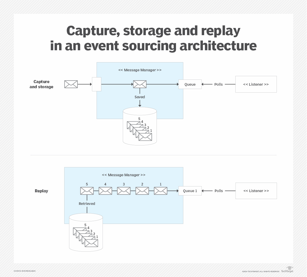 How The Event Sourcing Design Pattern Works With Example Theserverside