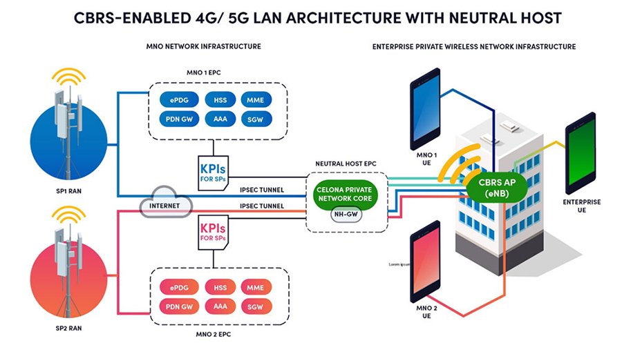 An introduction to neutral host networks using private 5G | TechTarget