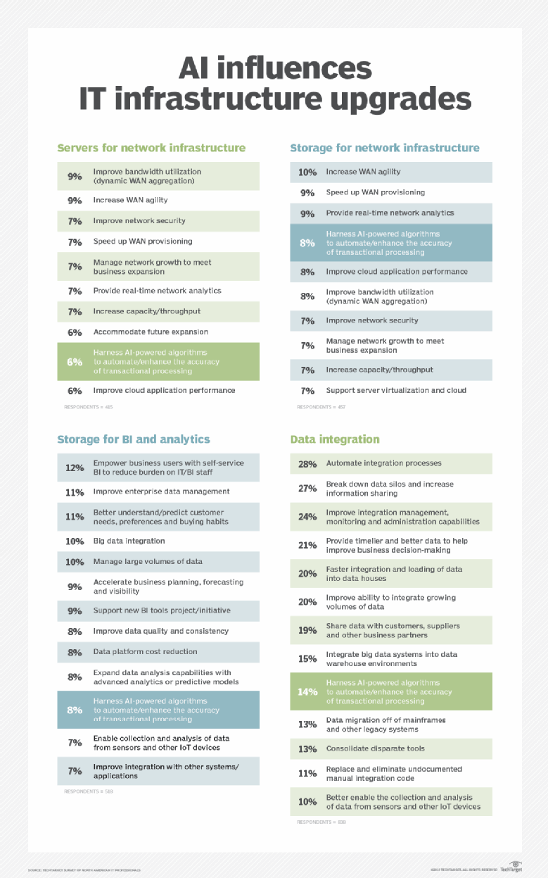 Addressing 3 infrastructure issues that challenge AI adoption