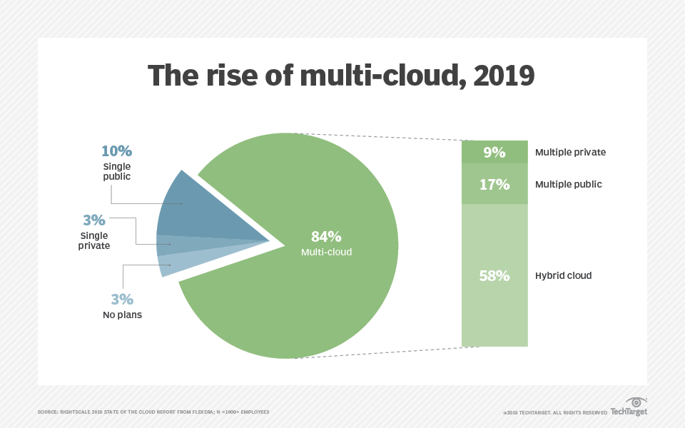 5 multi-cloud use cases for better storage | TechTarget