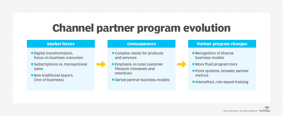 Channel partner programs evolve amid digital transformation | TechTarget