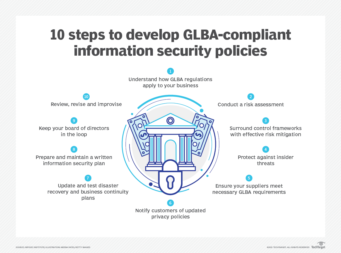 What is the Gramm-Leach-Bliley Act?