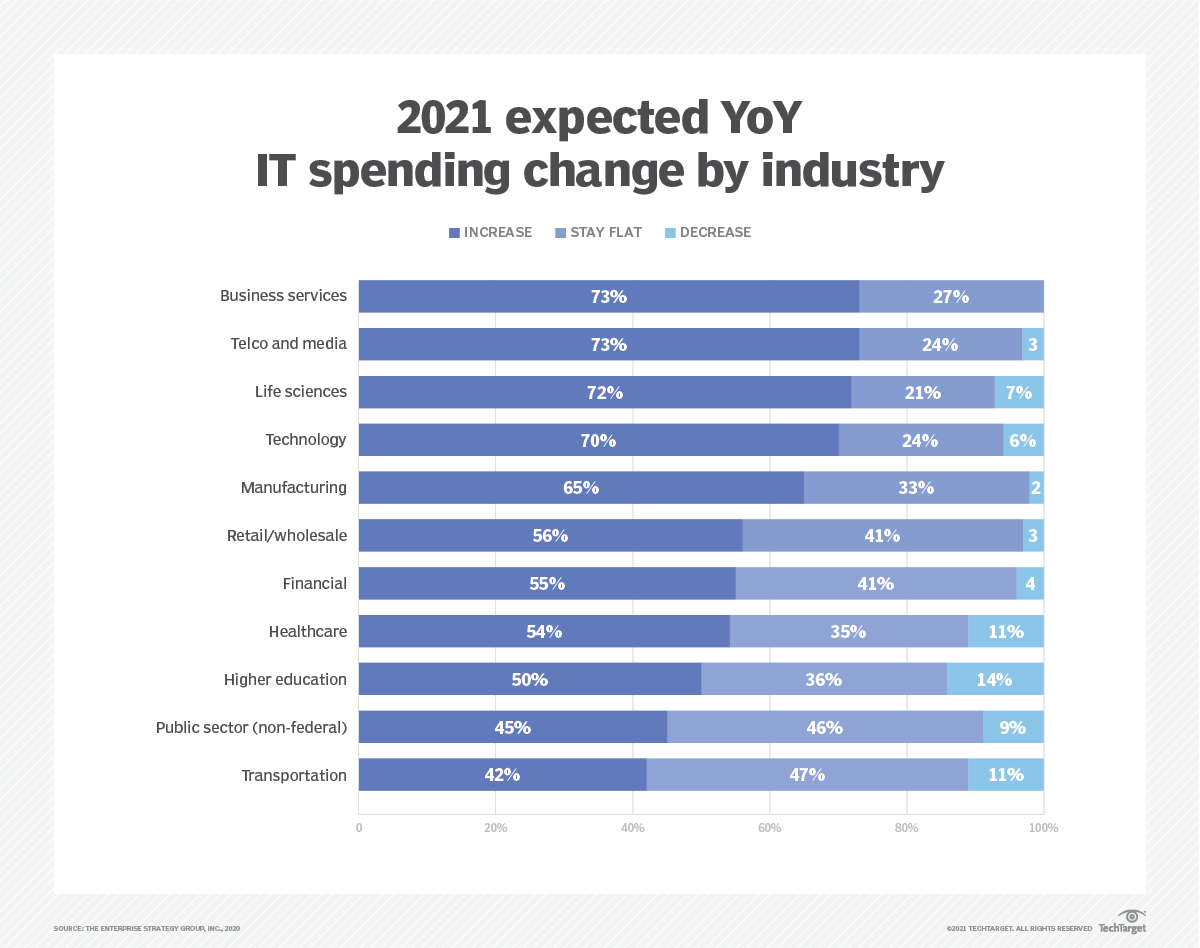Cloud, security top list of IT spending priorities | TechTarget