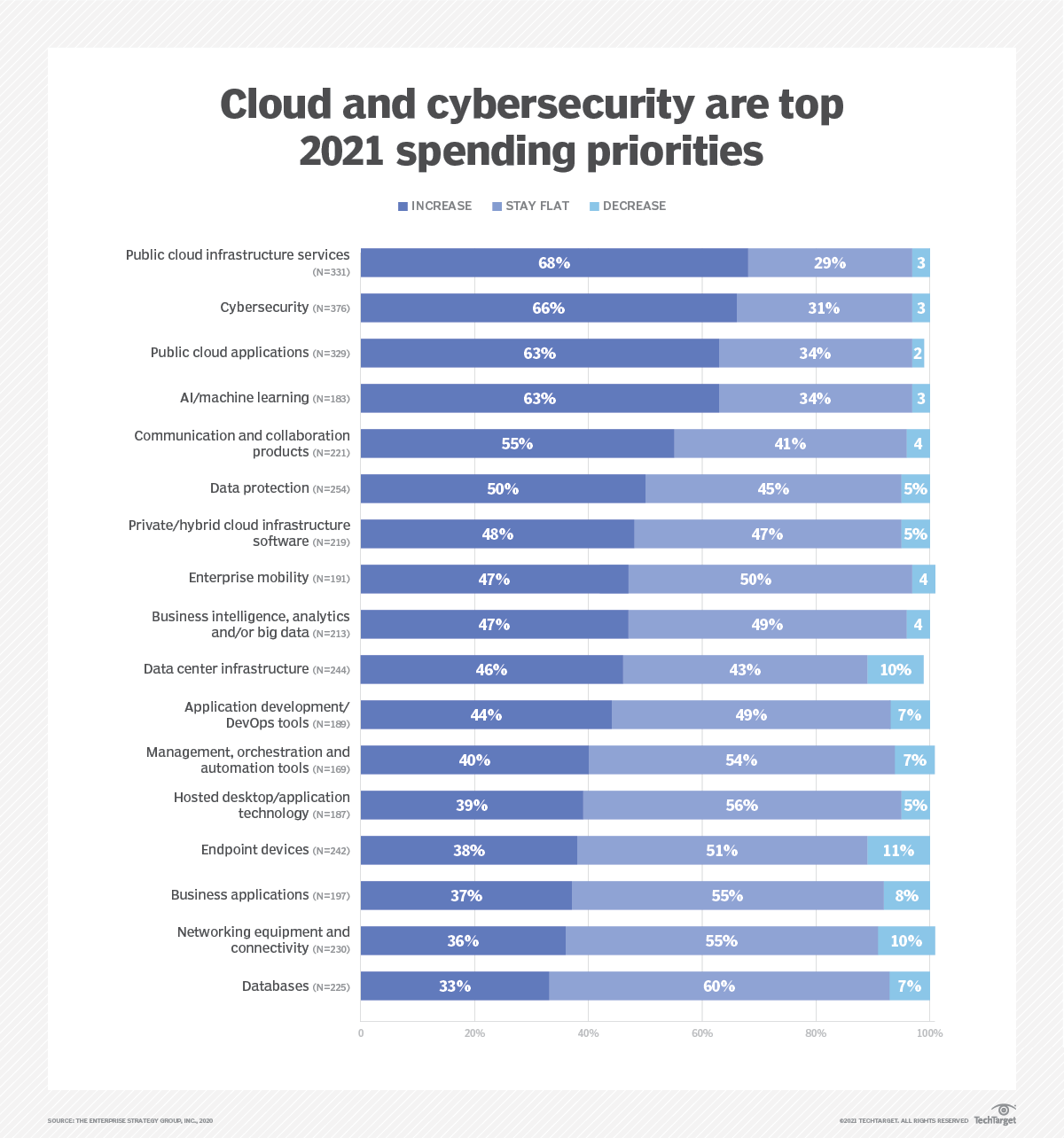 Cloud, security top list of IT spending priorities | TechTarget