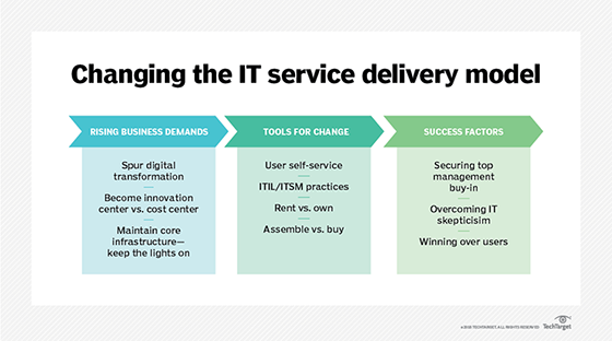 IT Service Delivery Model CIOs Pressured To Reinvent The Process 