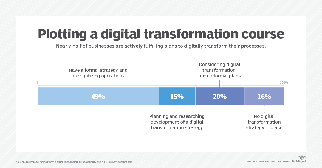 10 Digital Transformation Benefits for Businesses