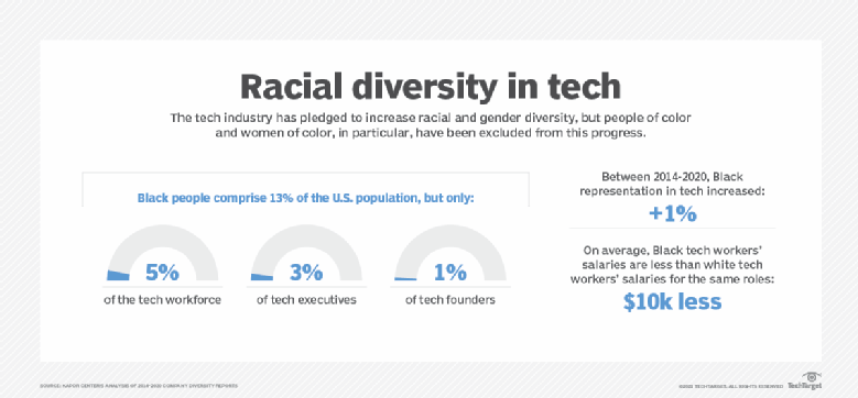 Racial, gender diversity in tech improving at a glacial pace