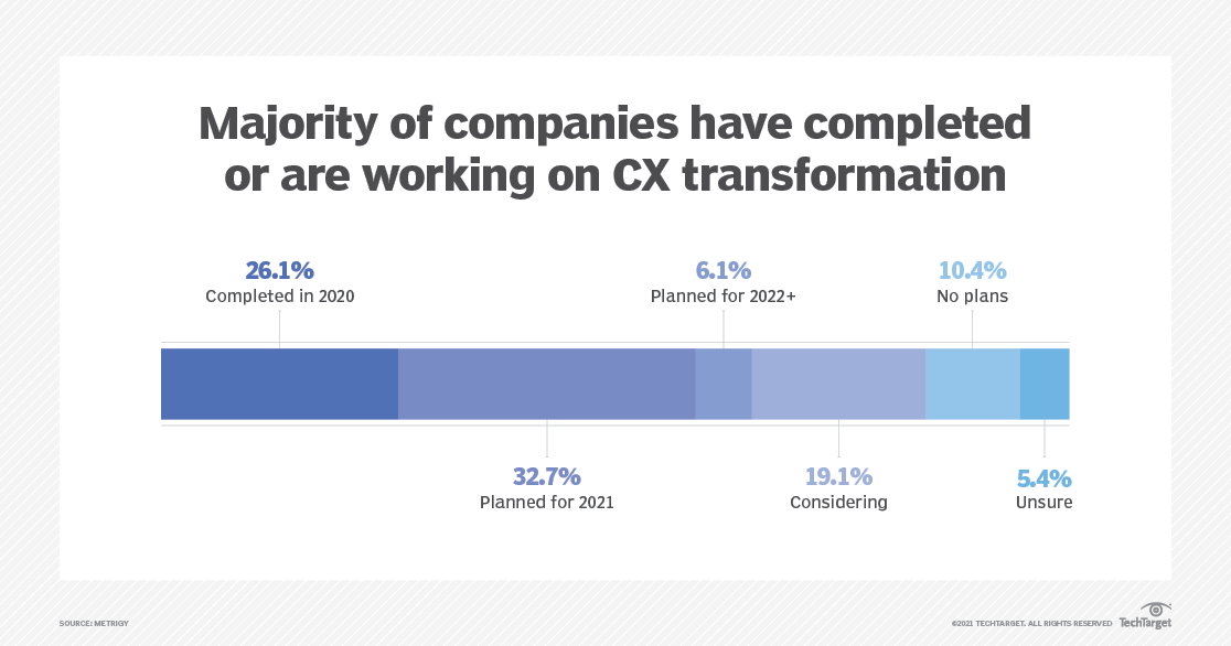 How to Measure and Improve Digital Transformation ROI