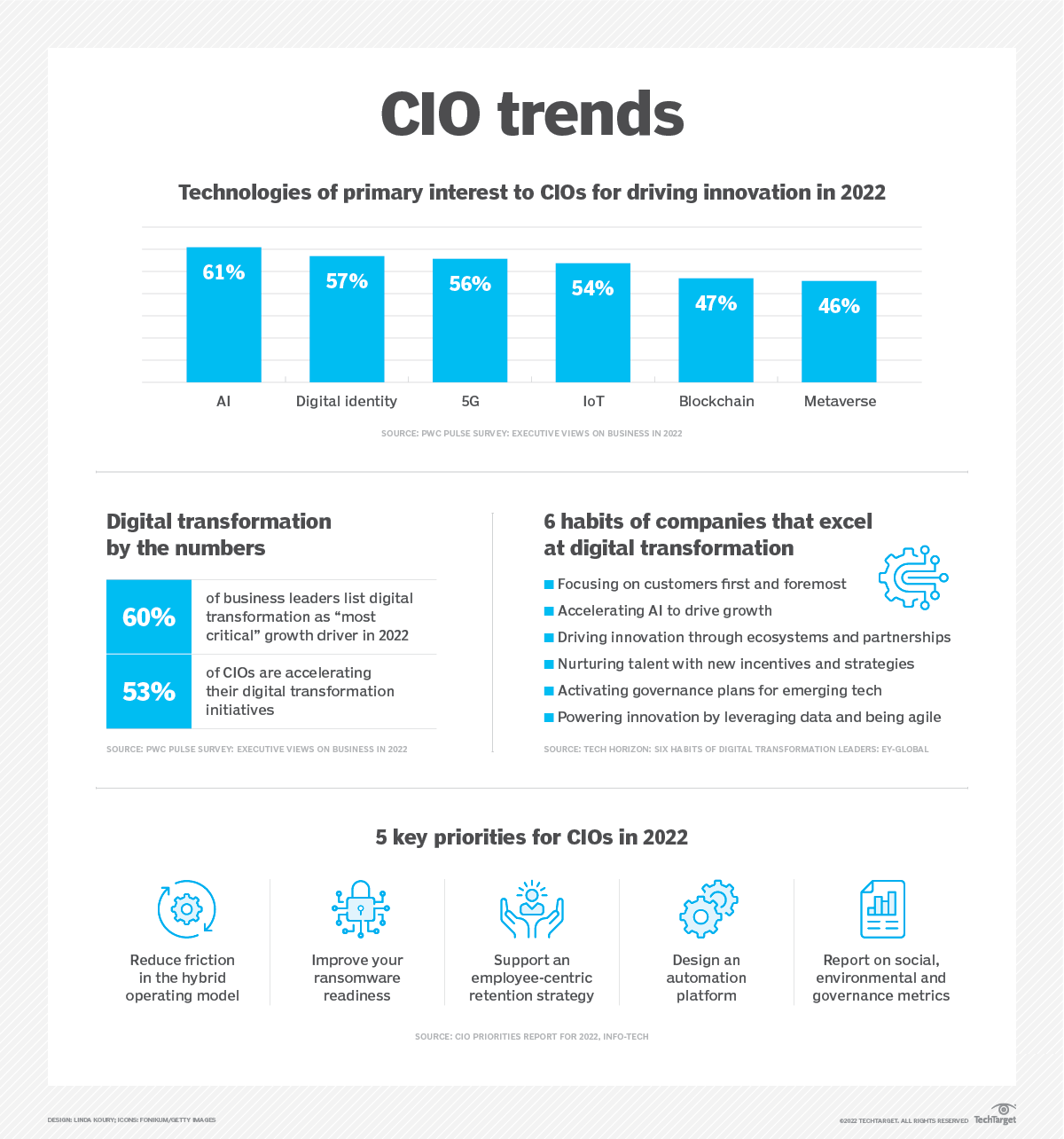 5 Factors Reshaping the Role of the CIO in 2022