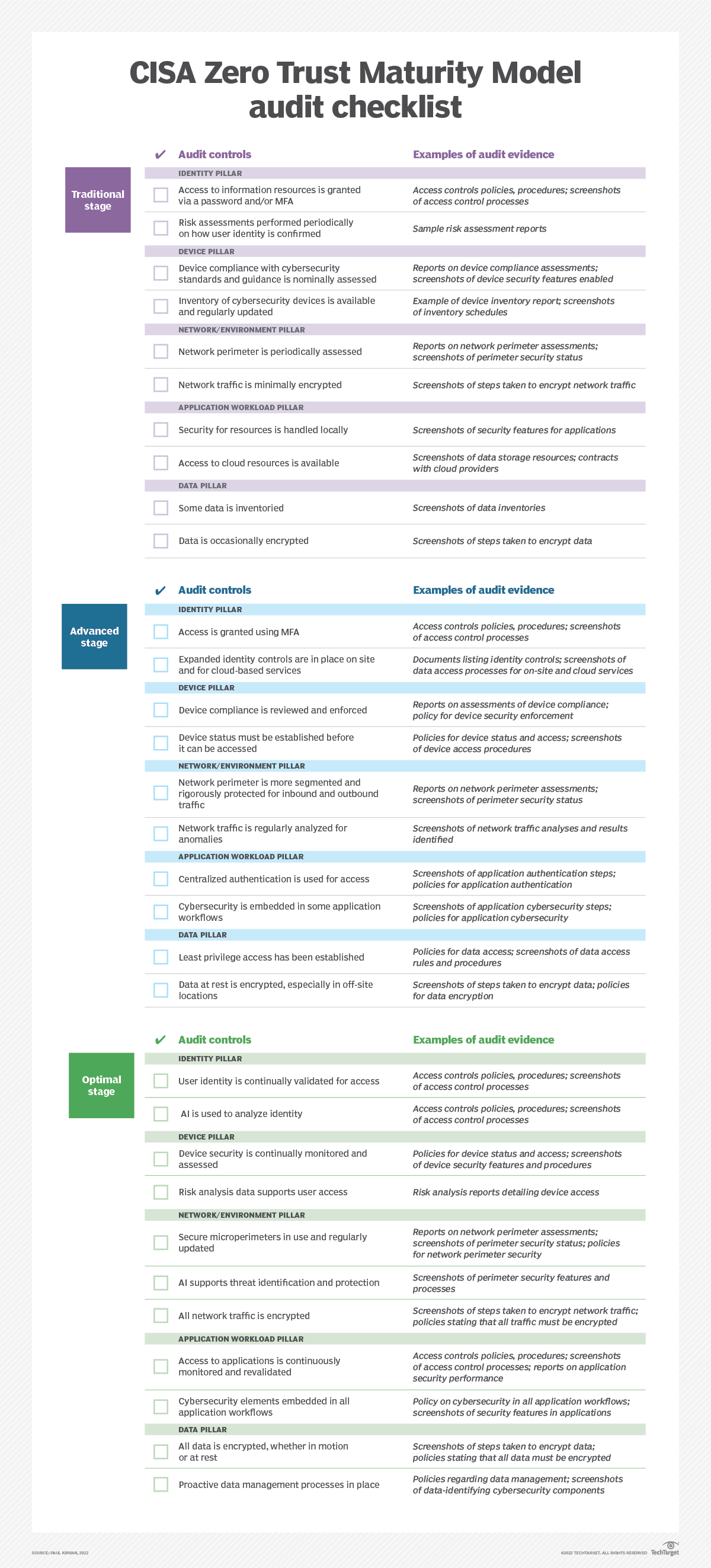 How to conduct a cybersecurity audit based on zero trust | TechTarget