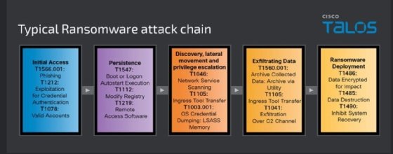 Ransomware gangs increasingly exploiting vulnerabilities | TechTarget