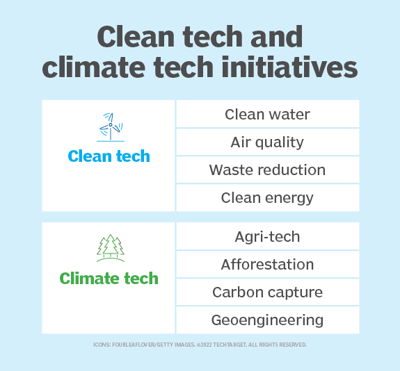Climate tech vs. clean tech: What's the difference?