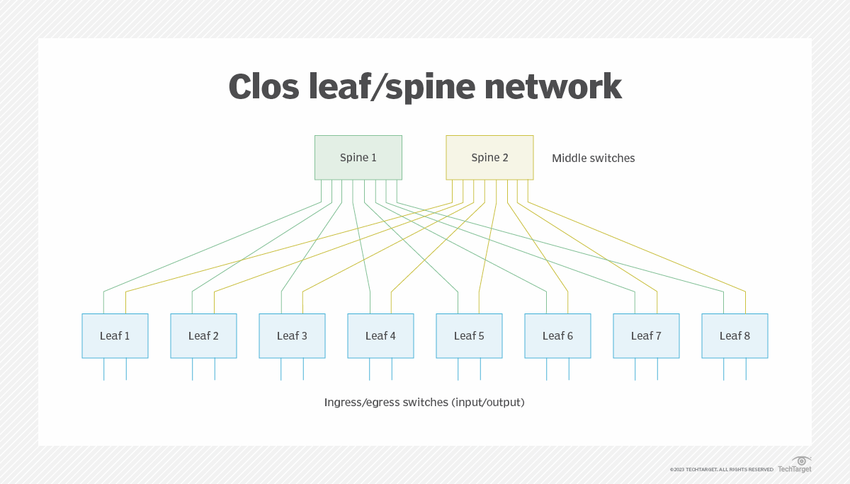 What is a Clos network? | Definition from TechTarget