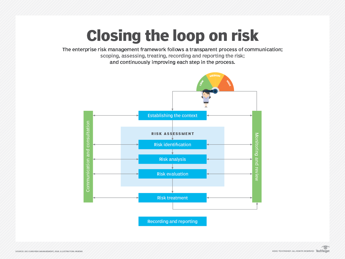 Implementing an enterprise risk management framework | TechTarget