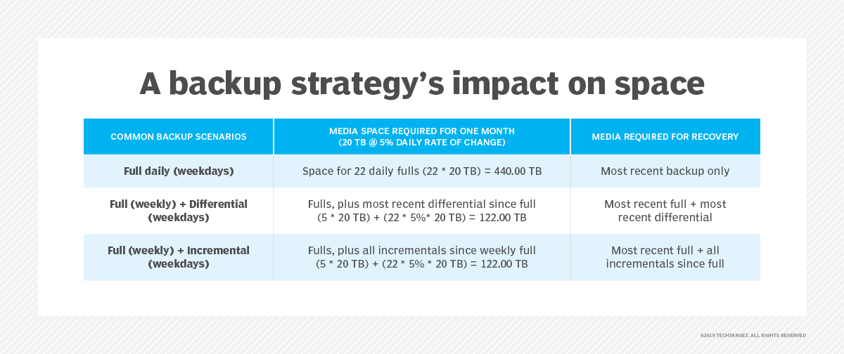 Types of backup explained: Full, incremental, differential, etc ...