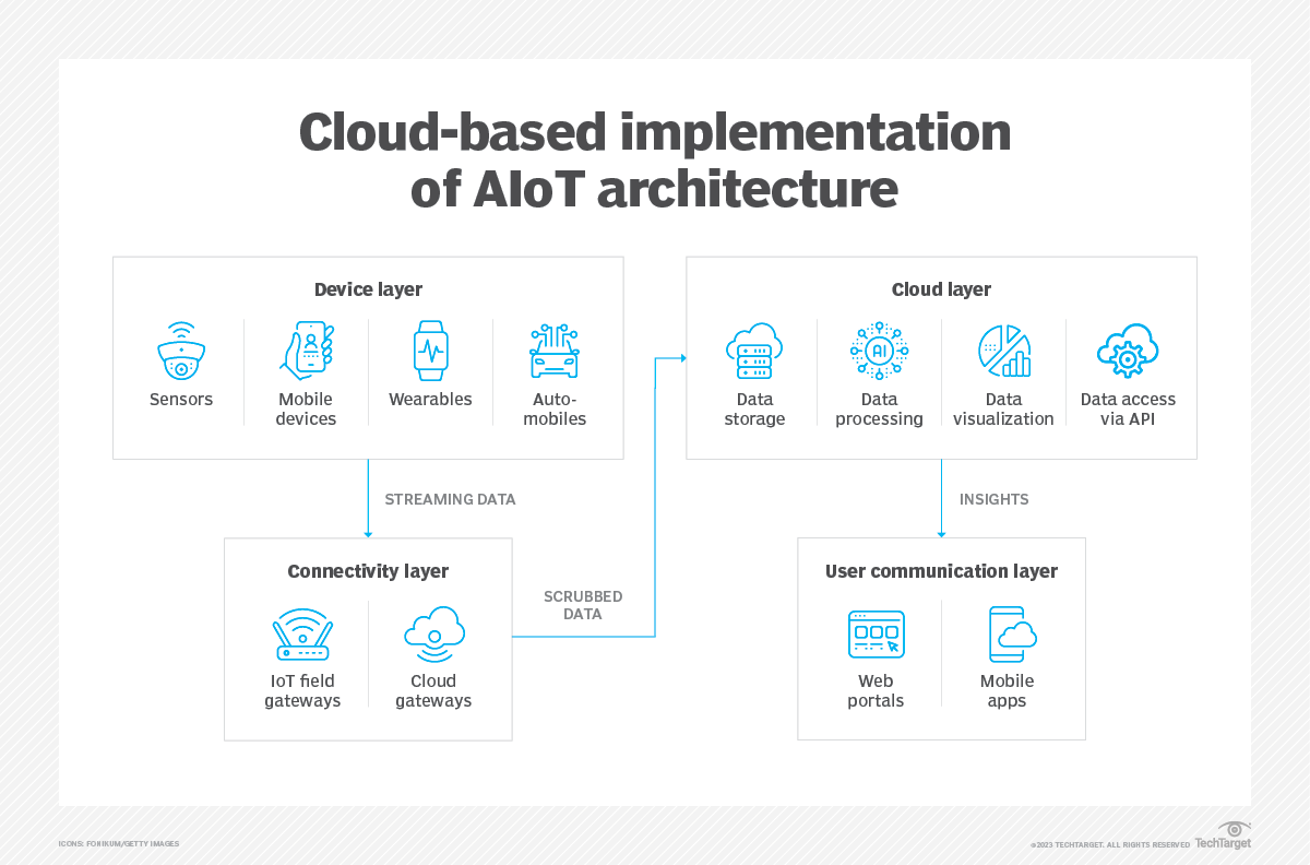 What is Artificial Intelligence of Things (AIoT)? | Definition from ...
