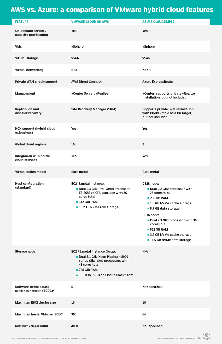 AWS vs. Azure: Compare VMware-based hybrid clouds | TechTarget