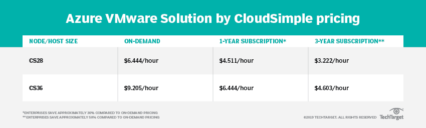 AWS vs. Azure: Compare VMware-based hybrid clouds | TechTarget