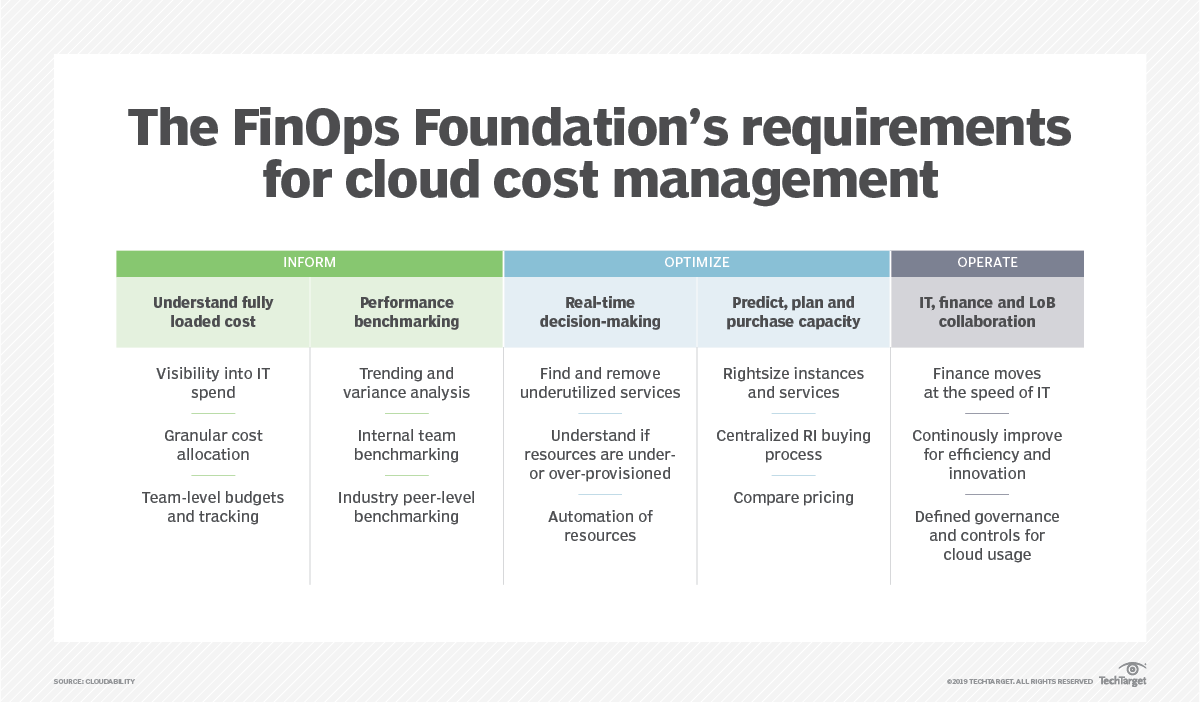 FinOps vs. DevOps: What's the difference?