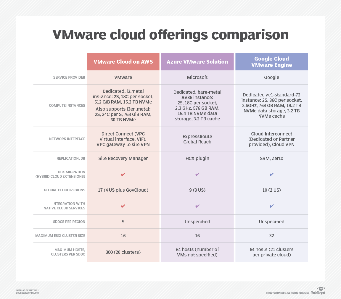 Compare VMware cloud offerings for AWS, Azure and Google | TechTarget