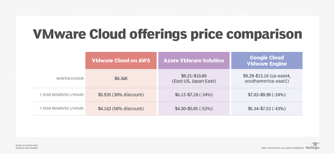 Compare VMware cloud offerings for AWS, Azure and Google | TechTarget