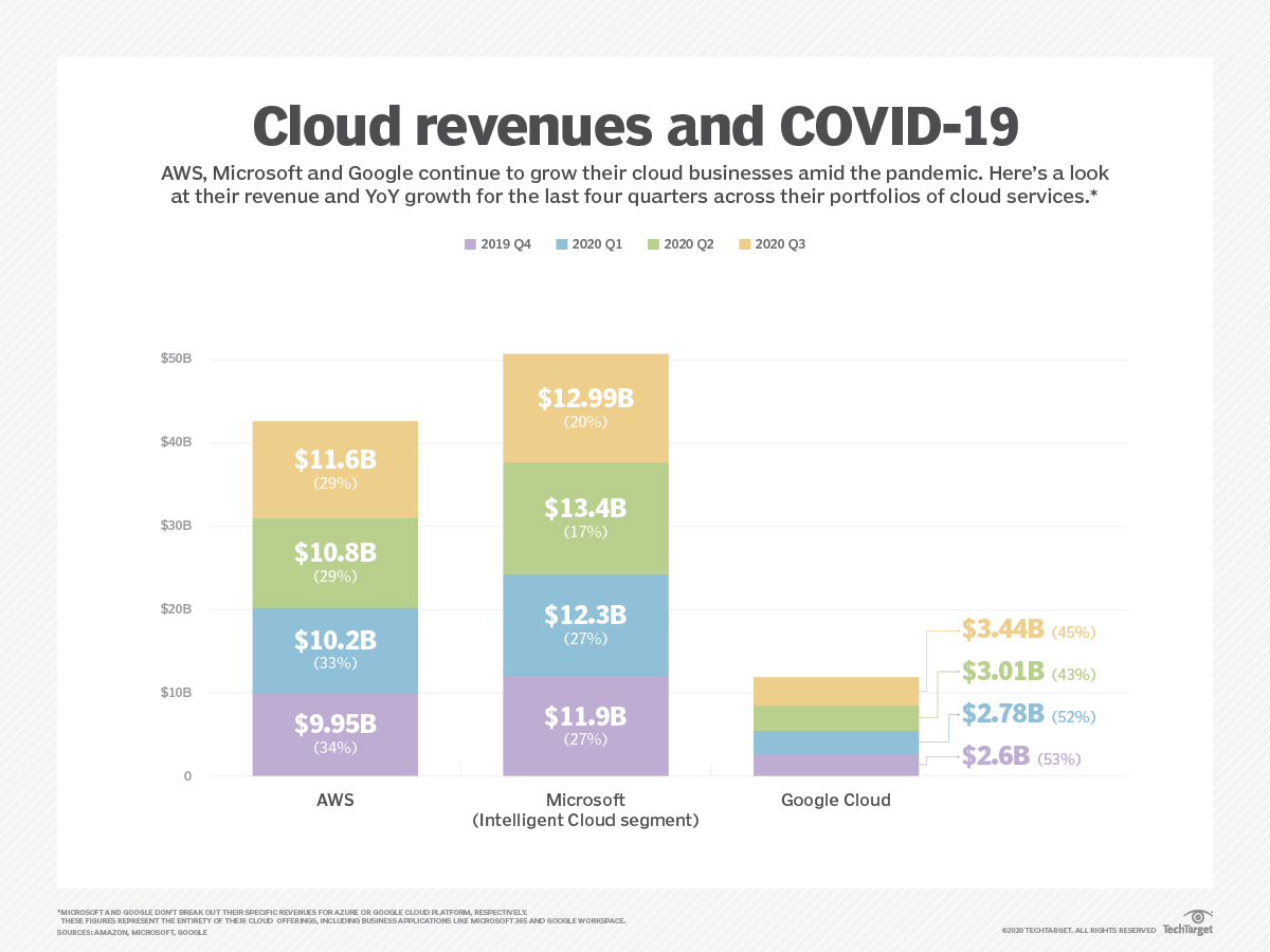 Reevaluate your cloud computing pandemic strategy | TechTarget
