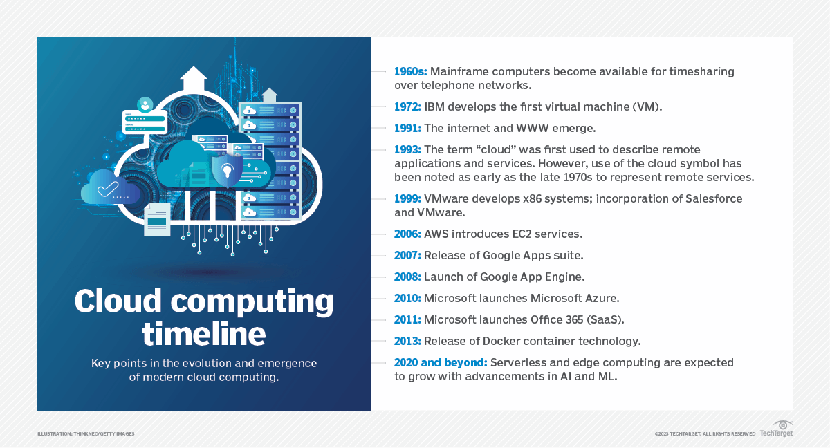 The history of cloud computing explained