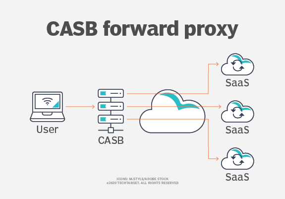 Choosing between proxy vs. API CASB deployment modes | TechTarget